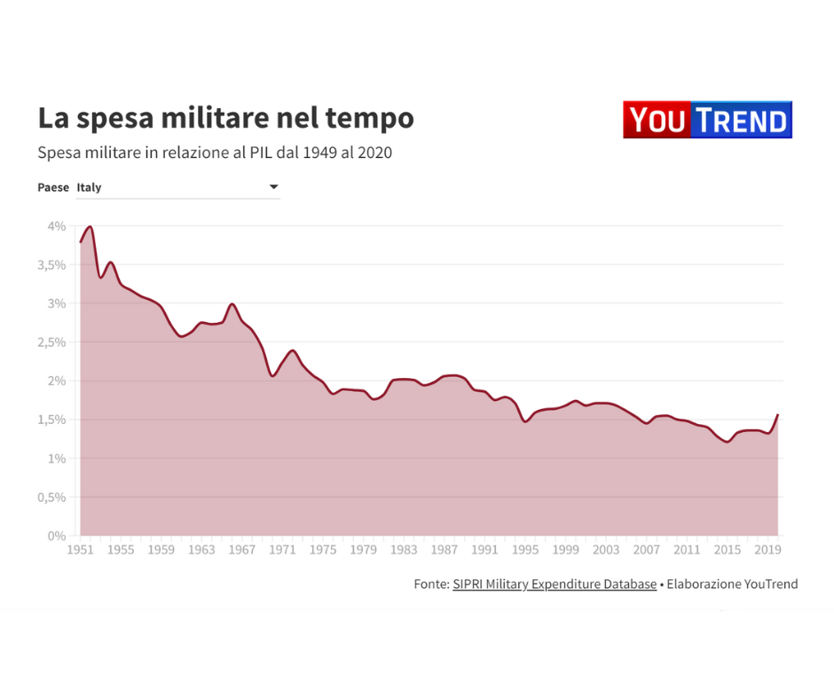 La spesa militare nel mondo – Osservatorio Repressione